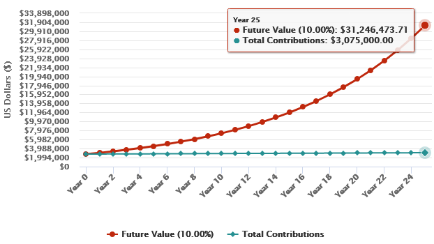 The Art of Compounding – Arrow of Performance